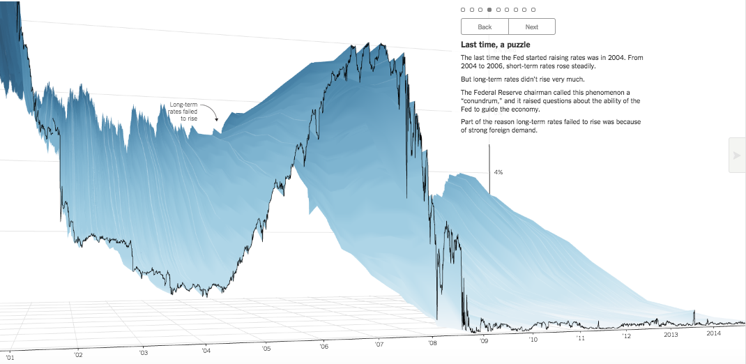 The Yield Curve 3-D Chart – Economics 398 Winter 2017